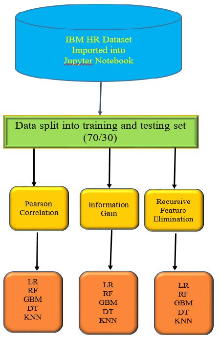 A MACHINE LEARNING MODEL TO FORECAST EMPLOYEE CHURN FOR HR ANALYTICS ...